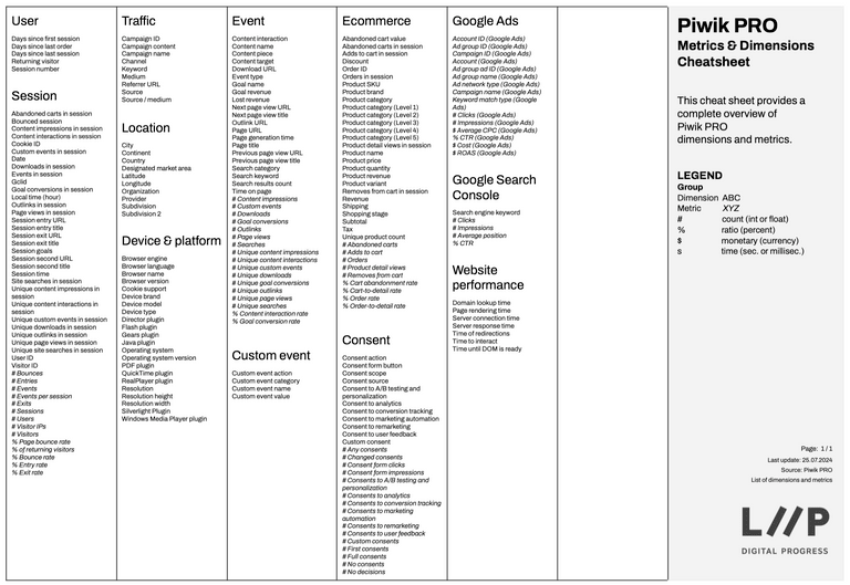 Piwik PRO metrics and dimensions cheatsheet · Blog · Liip