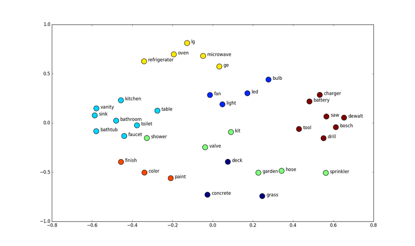 Sentiment Detection With Keras Word Embeddings And Lstm Deep Learning Networks · Blog · Liip 2207