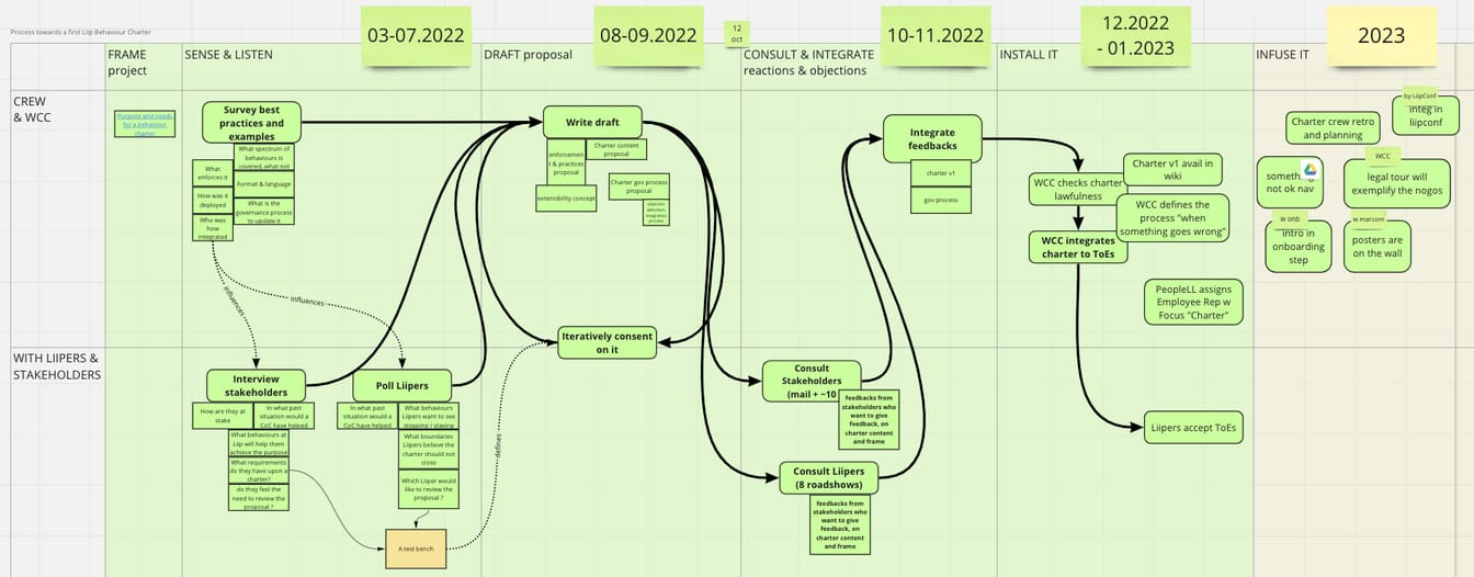 How Liip gifted itself a behaviour charter · Blog · Liip