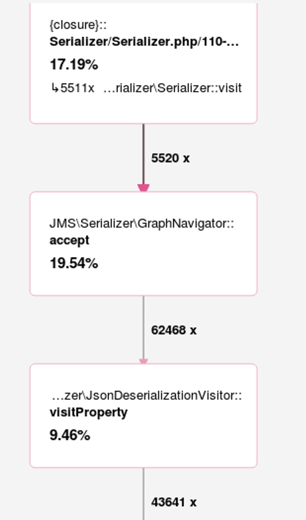 Fast Serialization with Liip Serializer · Blog · Liip