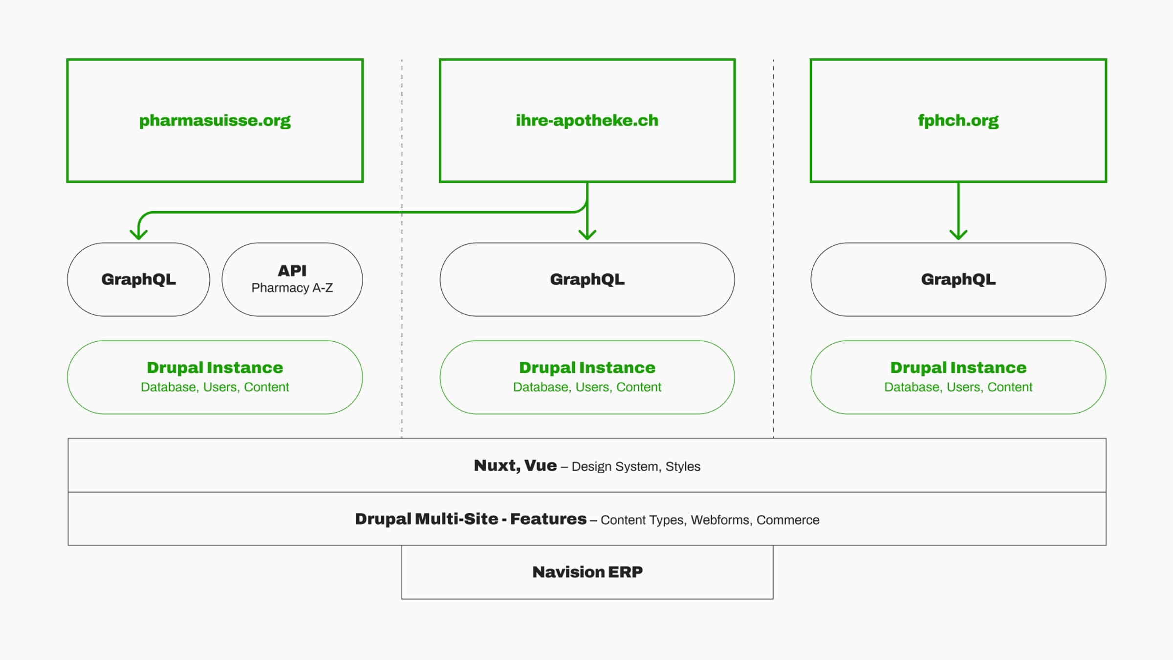 pharma Suisse · Projects · Liip